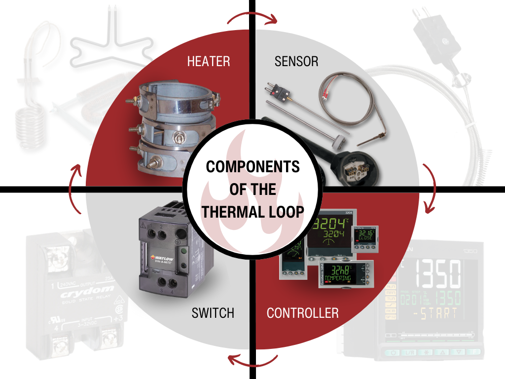 The Four Components of the Thermal Loop - Southern Heat Corp